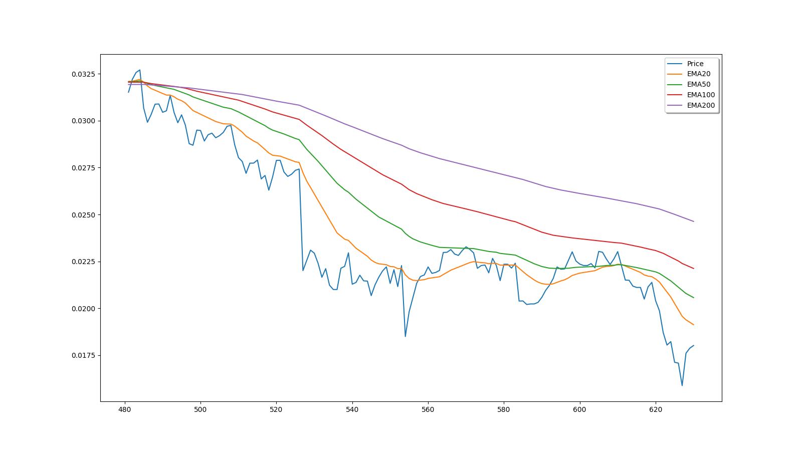 SpaceChain Exponential Moving Averages