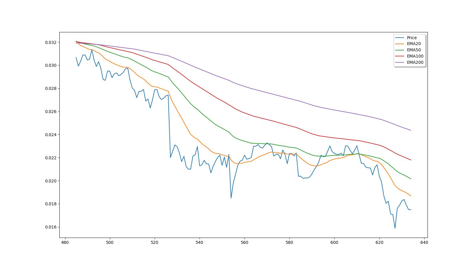 SpaceChain Exponential Moving Averages