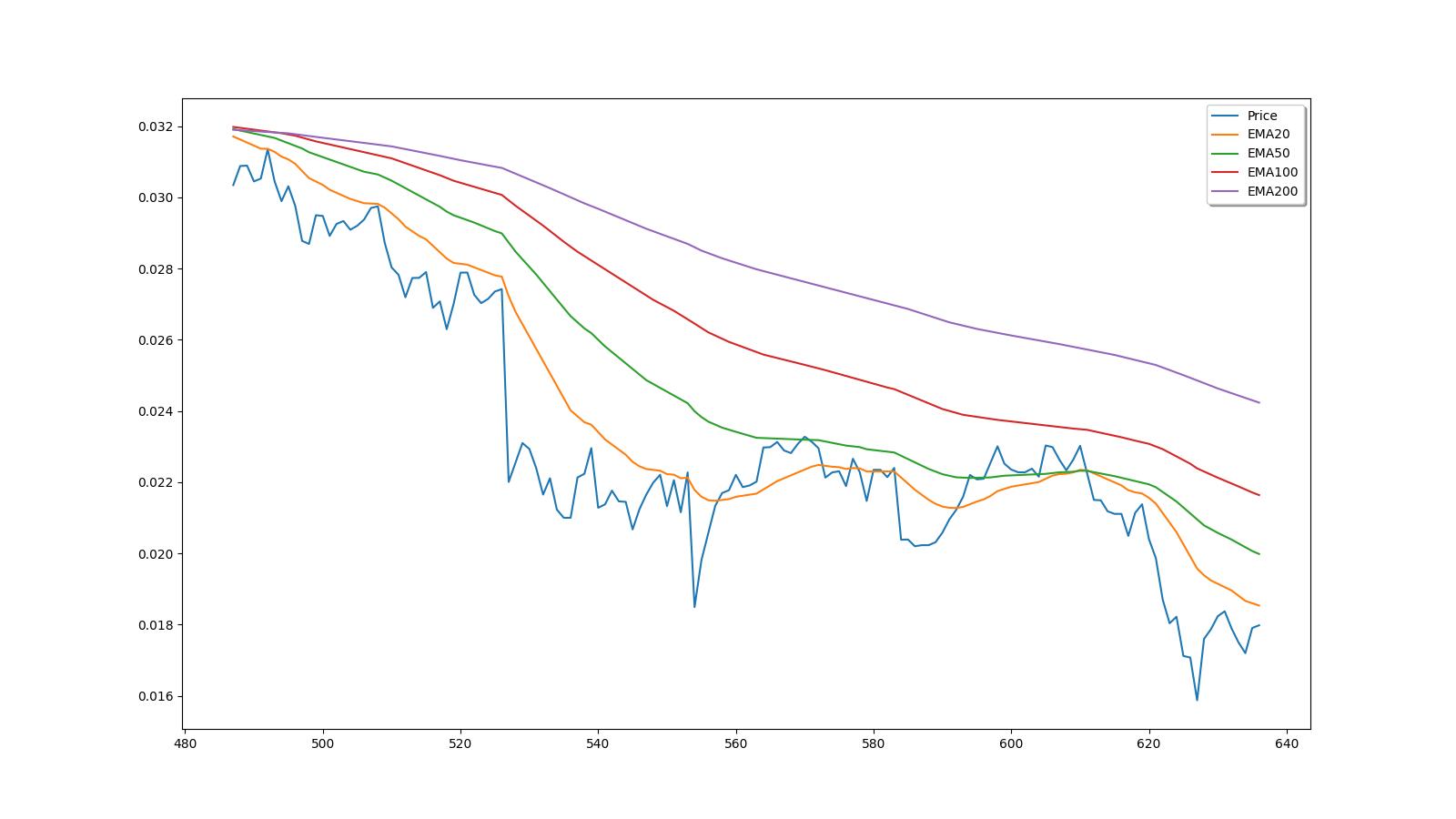 SpaceChain Exponential Moving Averages