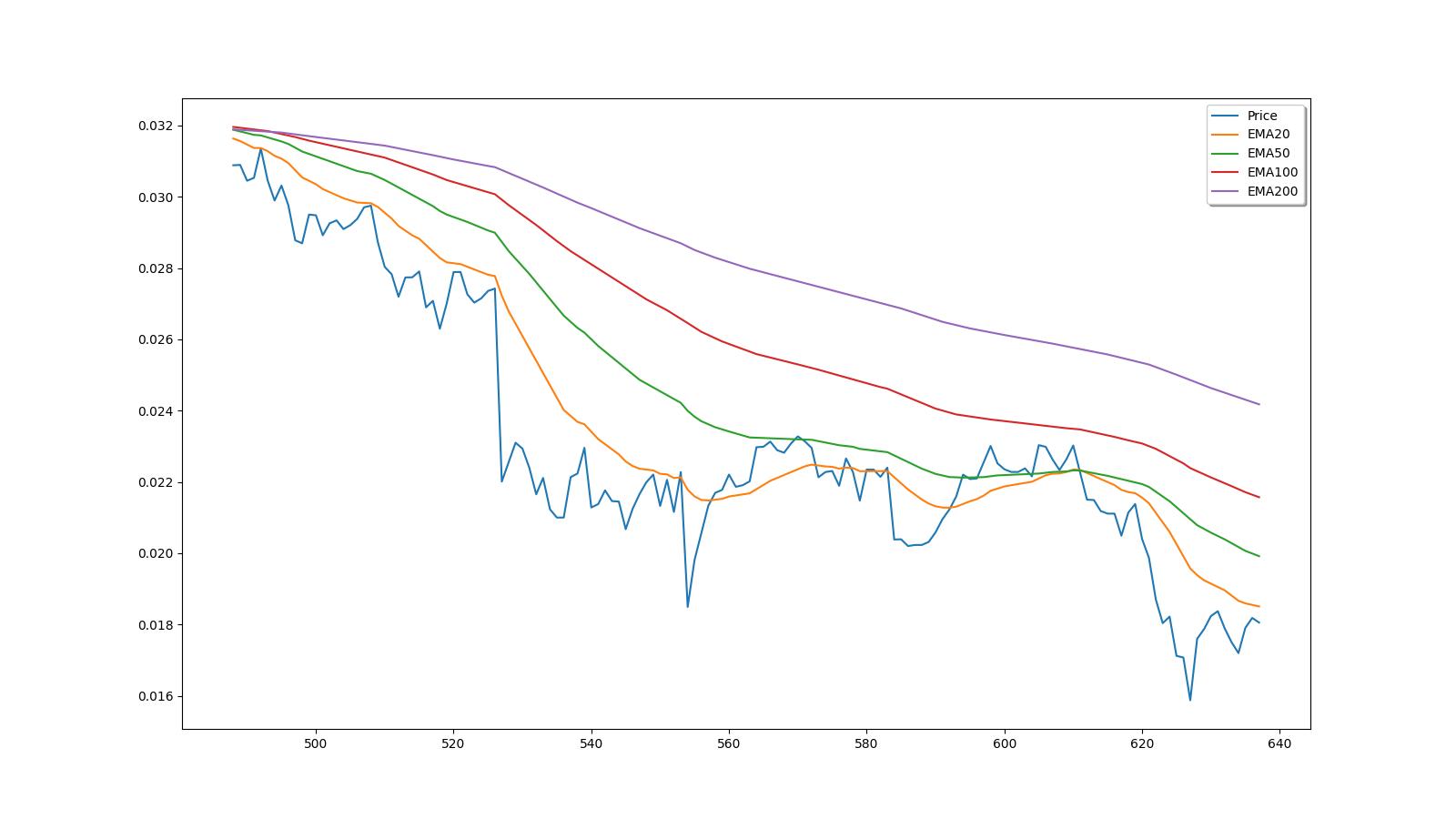 SpaceChain Exponential Moving Averages