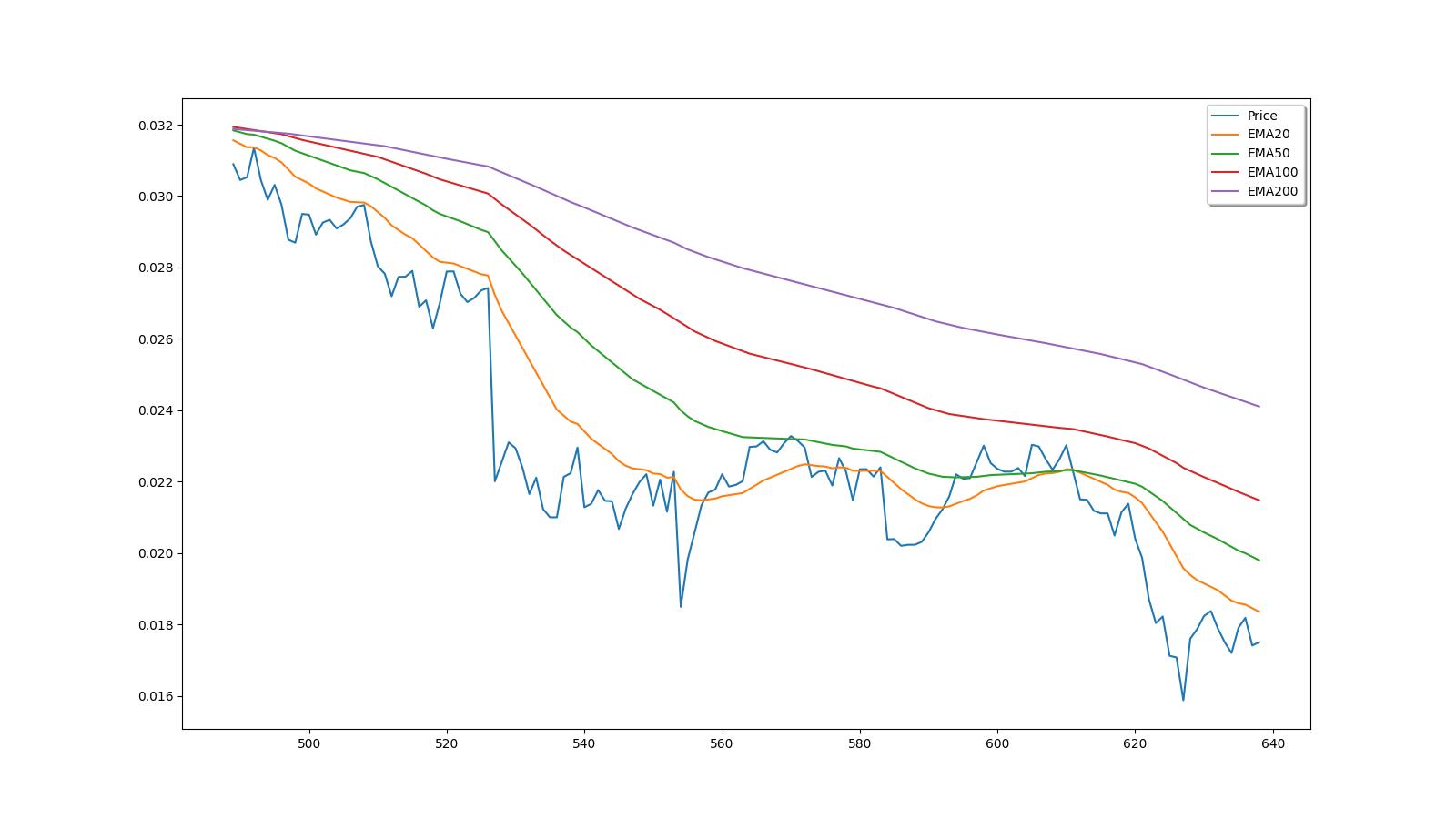 SpaceChain Exponential Moving Averages