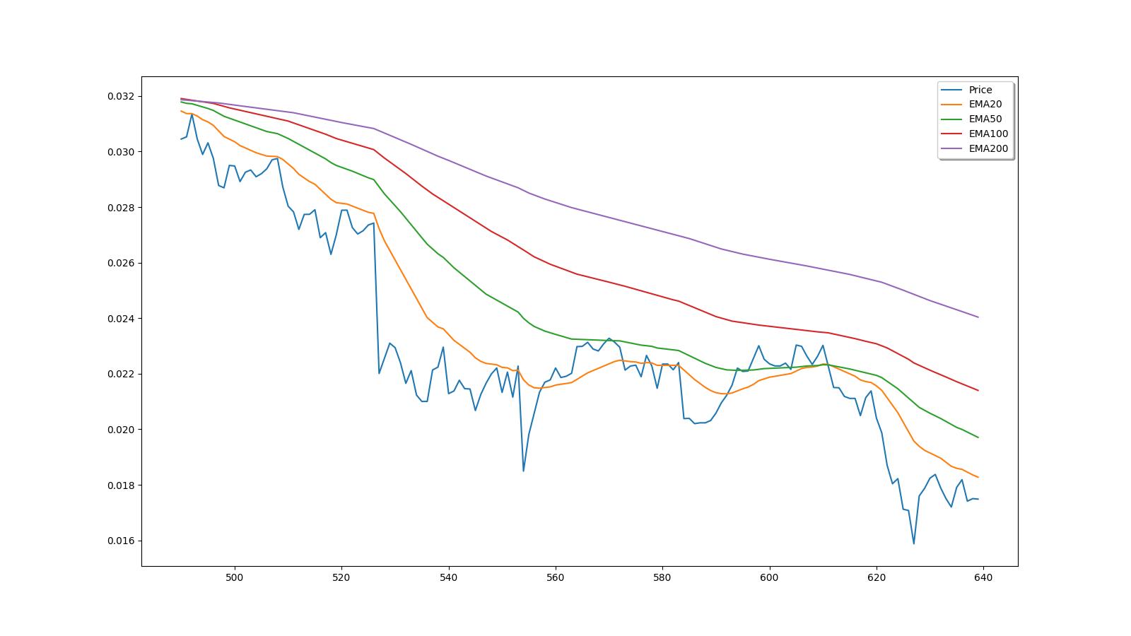 SpaceChain Exponential Moving Averages