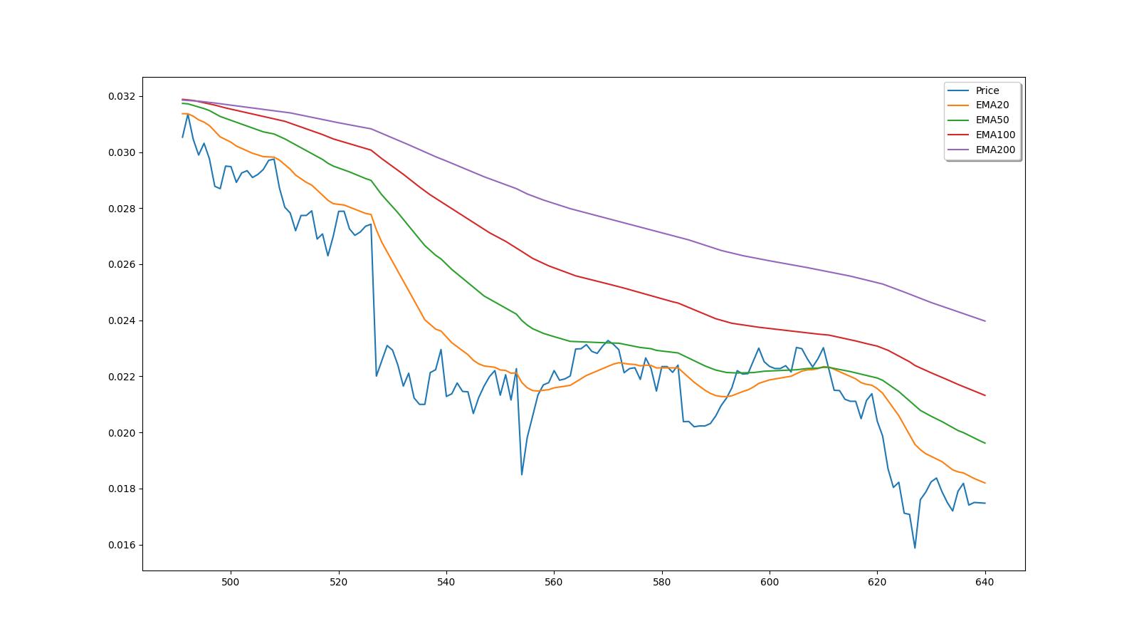 SpaceChain Exponential Moving Averages
