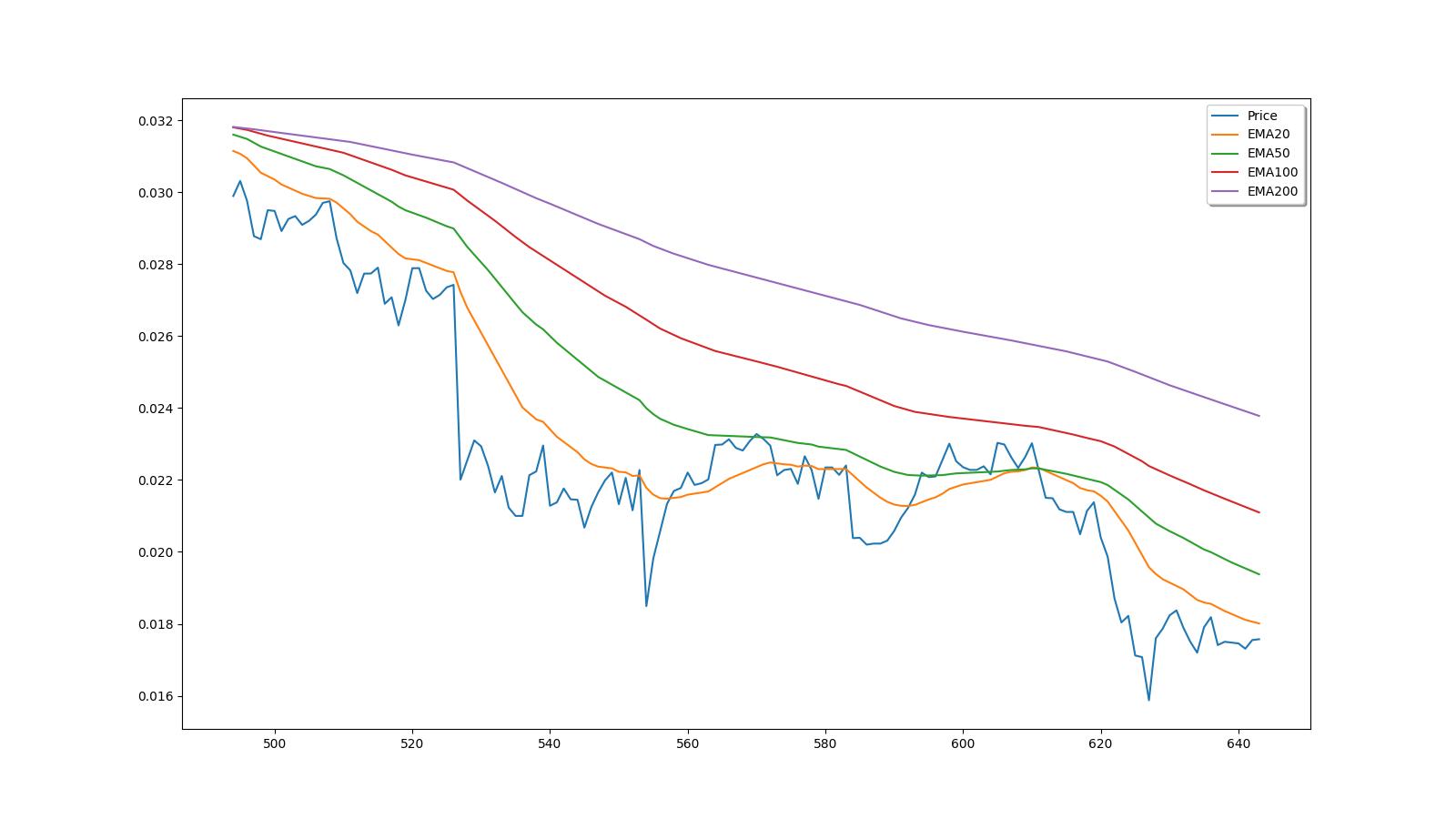 SpaceChain Exponential Moving Averages