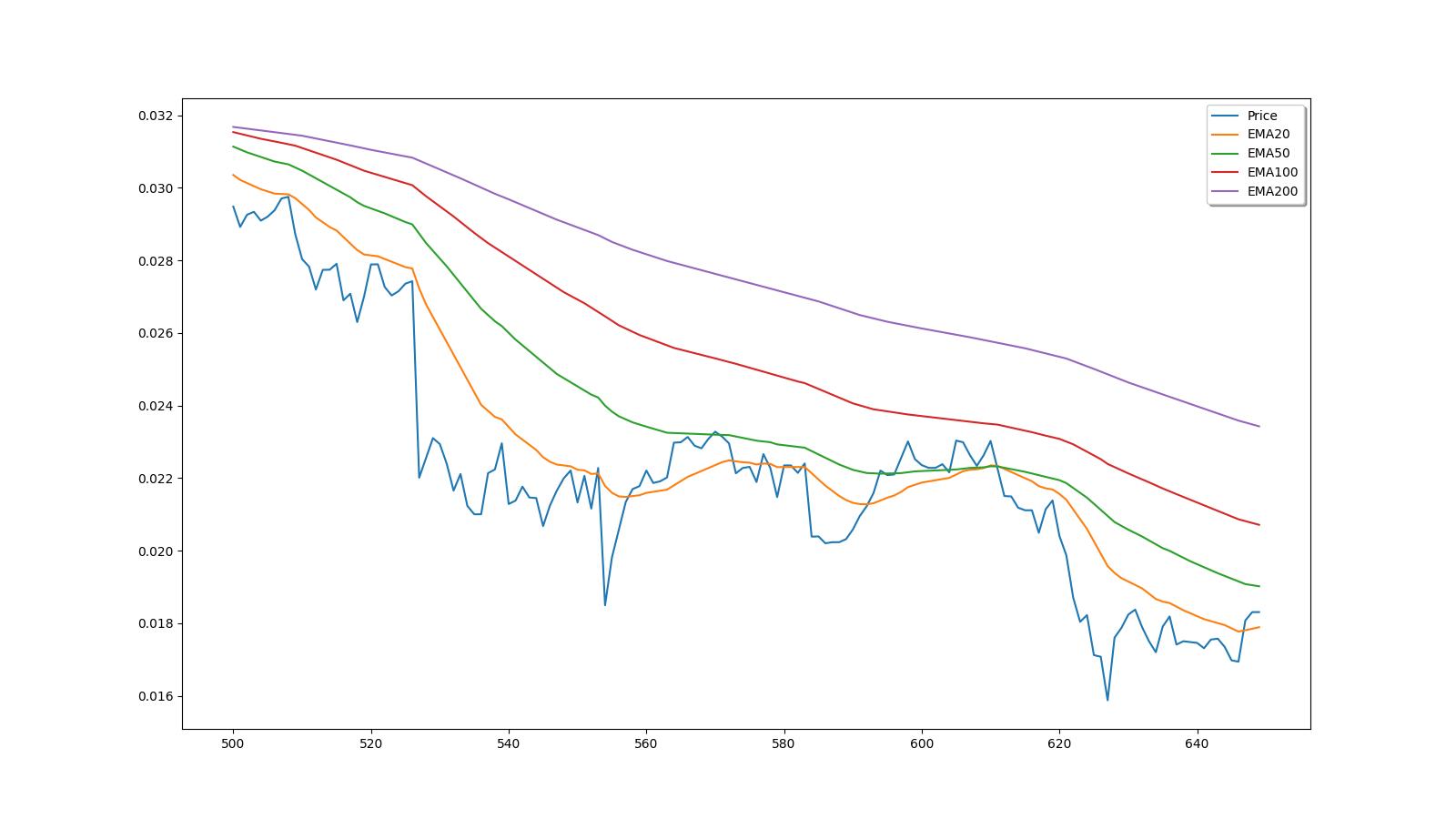 SpaceChain Exponential Moving Averages