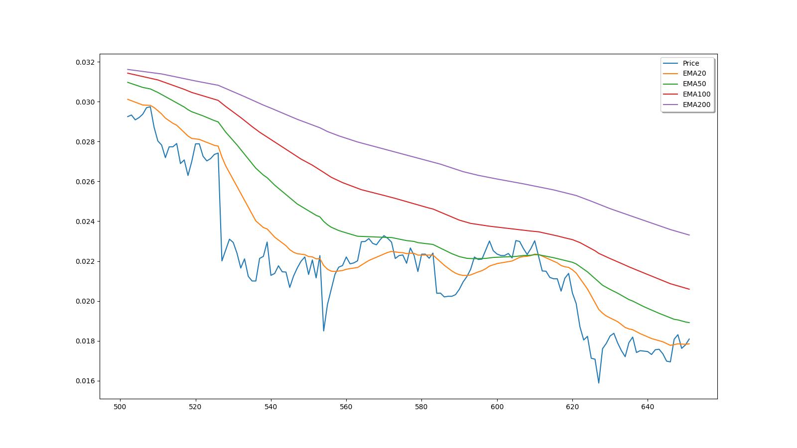 SpaceChain Exponential Moving Averages