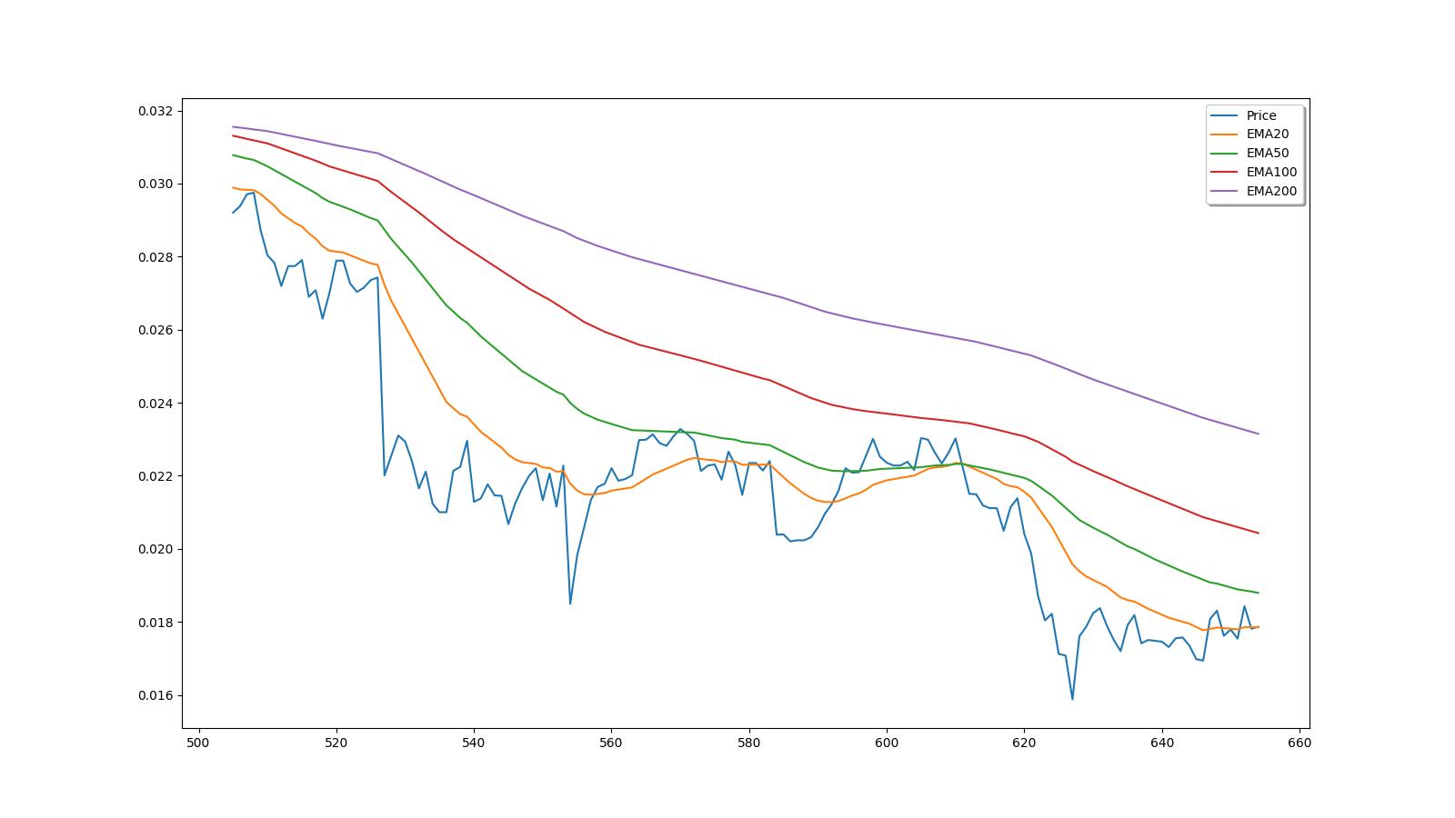 SpaceChain Exponential Moving Averages