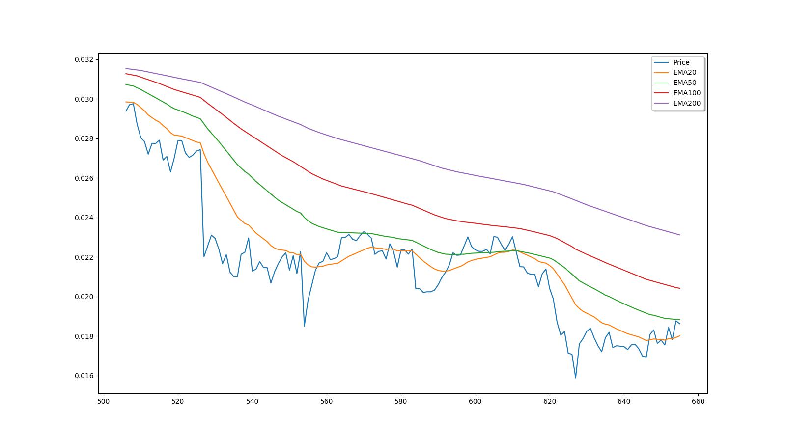 SpaceChain Exponential Moving Averages
