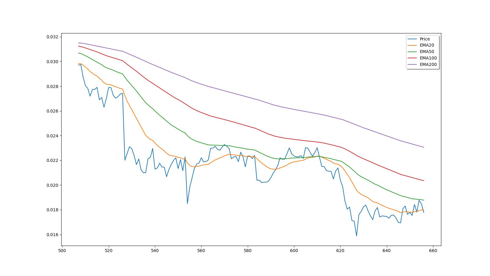 SpaceChain Exponential Moving Averages