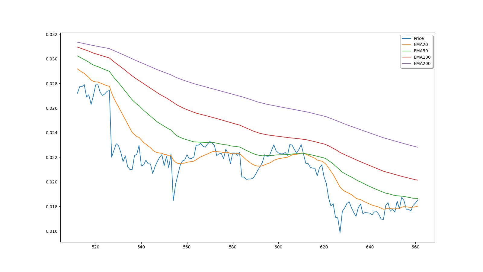 SpaceChain Exponential Moving Averages