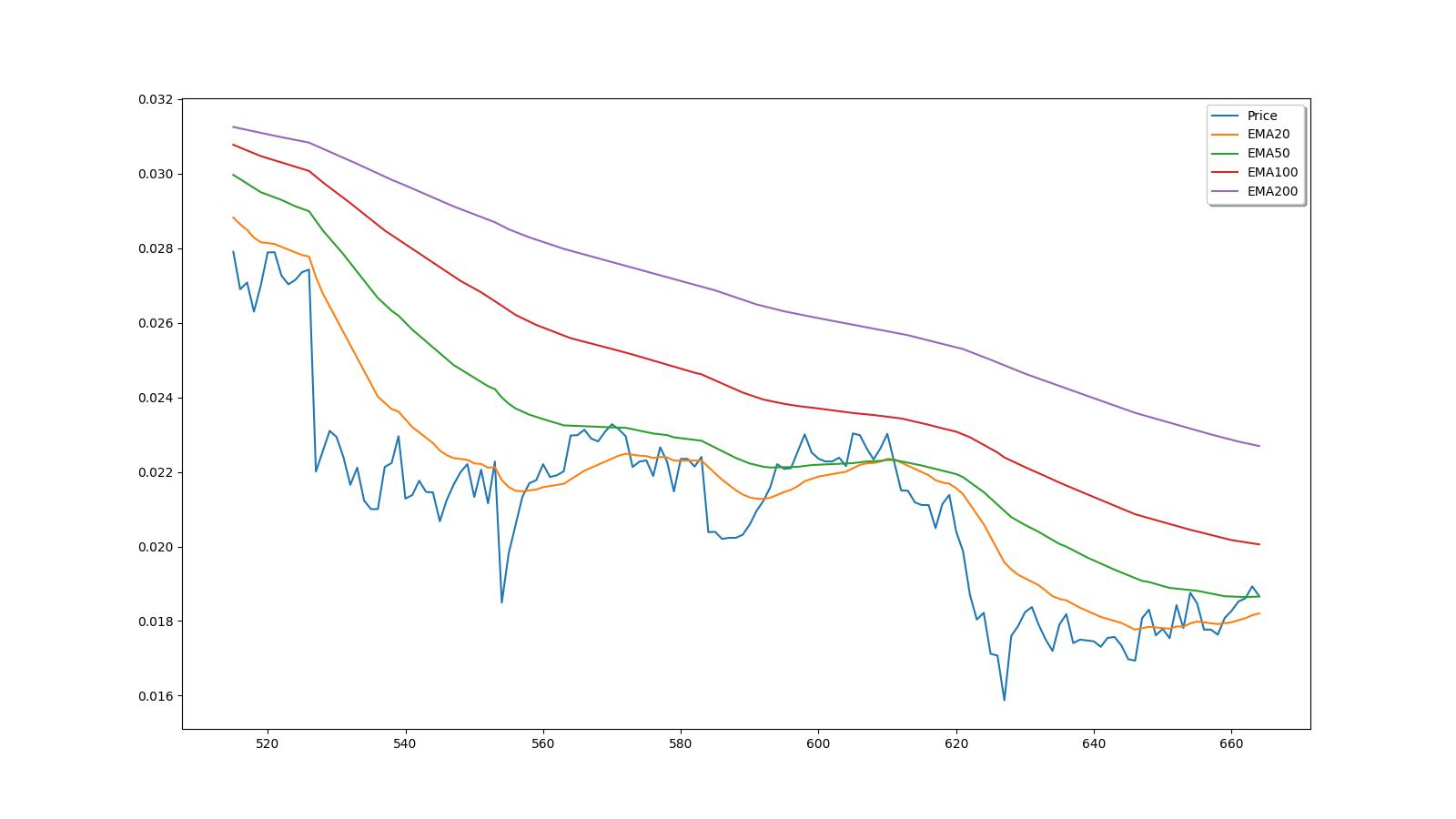 SpaceChain Exponential Moving Averages