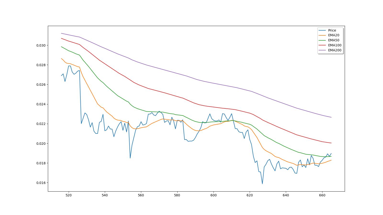 SpaceChain Exponential Moving Averages