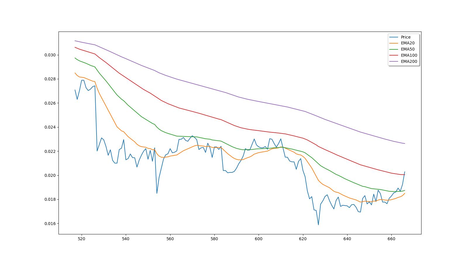 SpaceChain Exponential Moving Averages