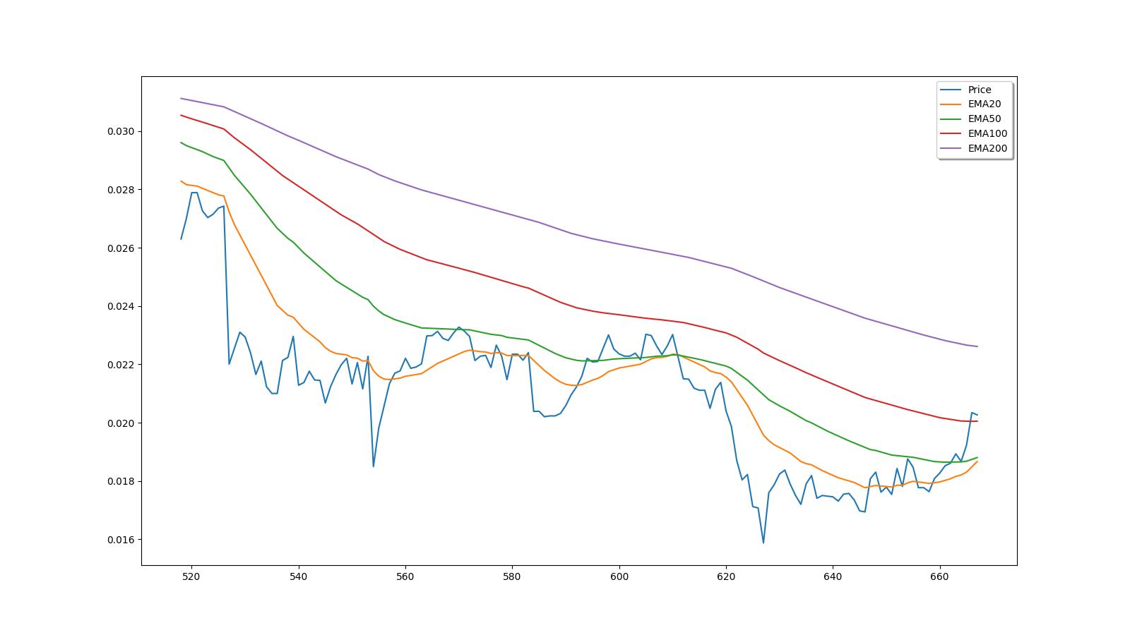 SpaceChain Exponential Moving Averages