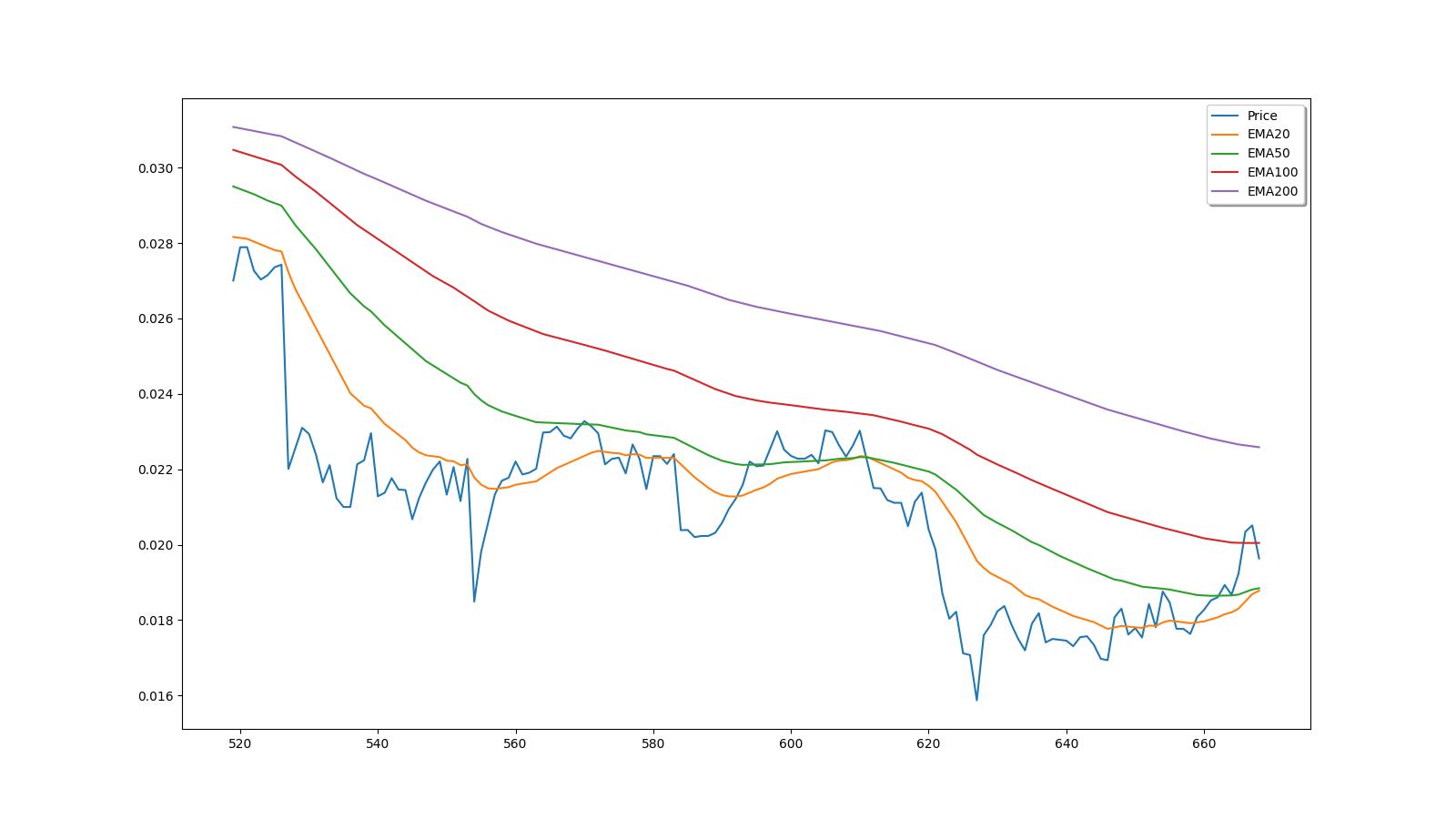SpaceChain Exponential Moving Averages
