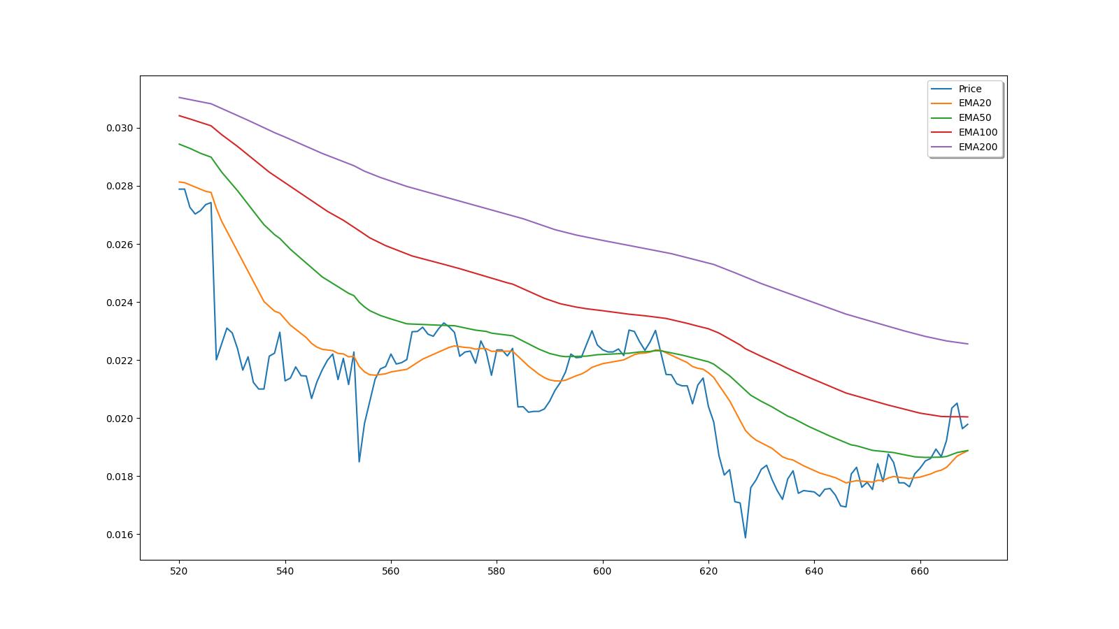 SpaceChain Exponential Moving Averages