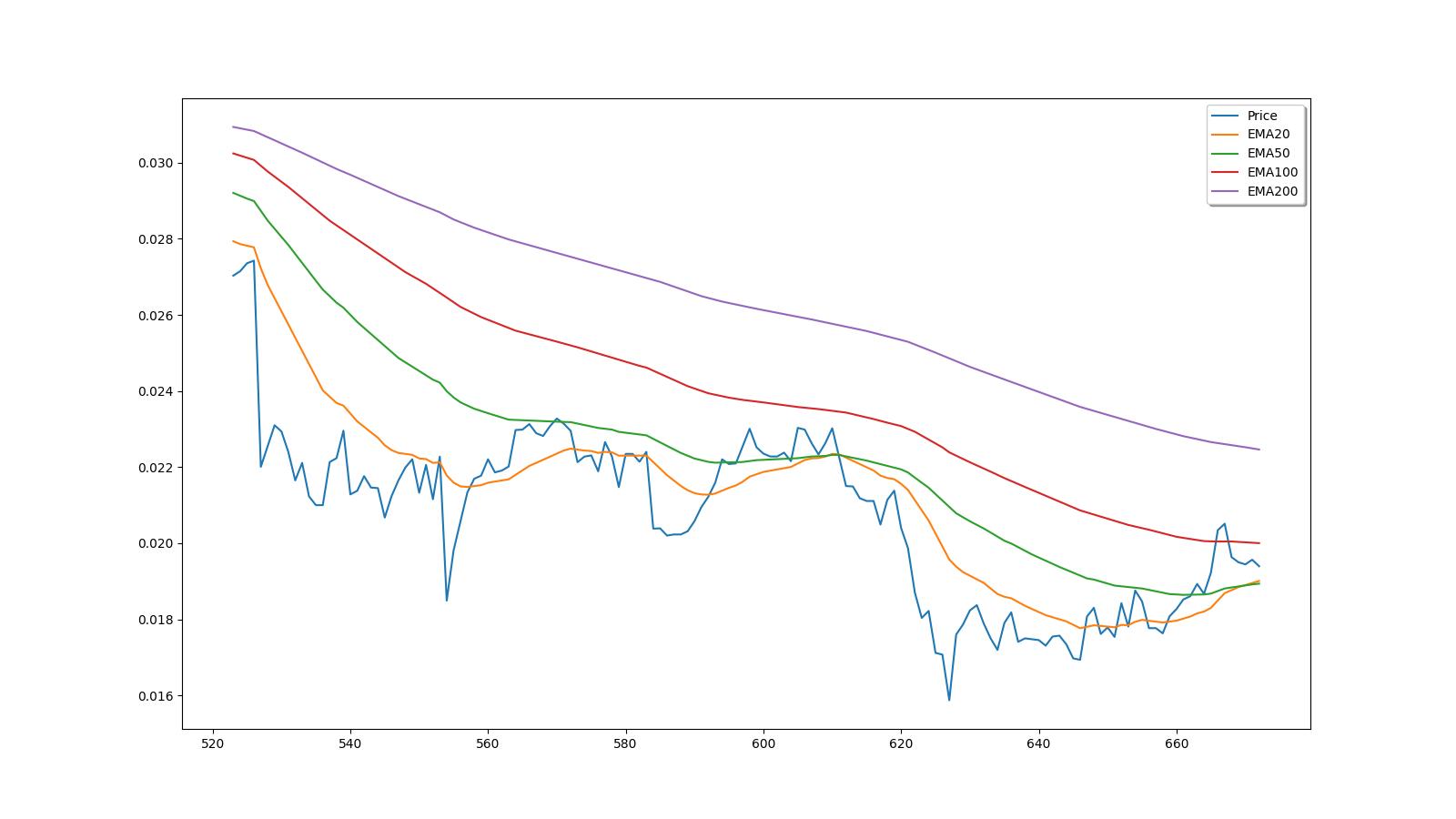 SpaceChain Exponential Moving Averages