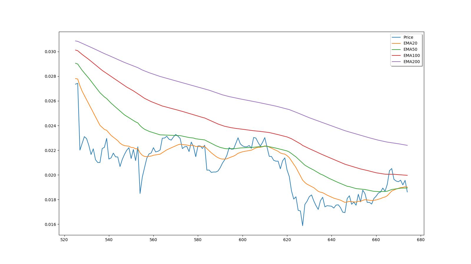 SpaceChain Exponential Moving Averages