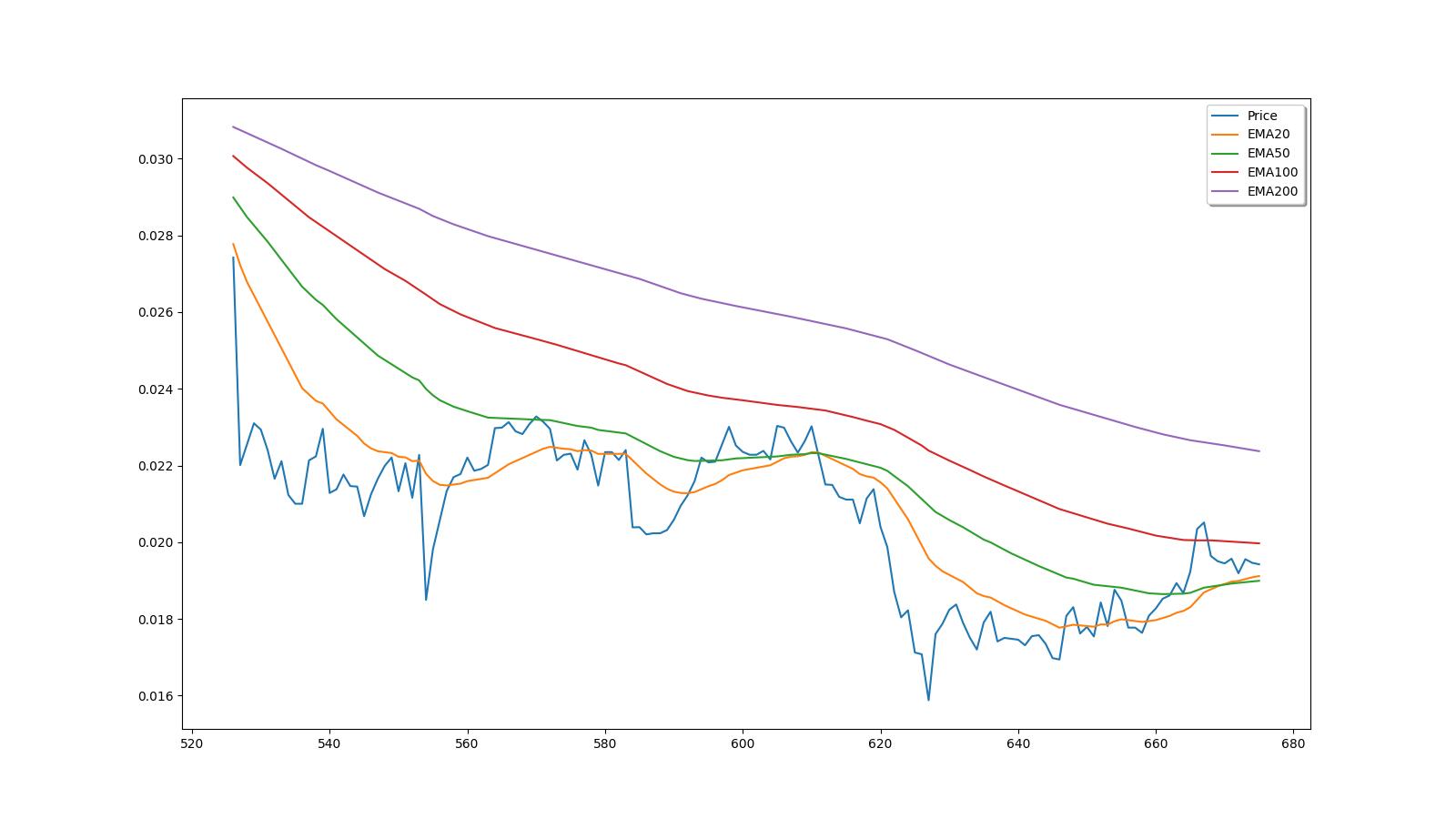SpaceChain Exponential Moving Averages