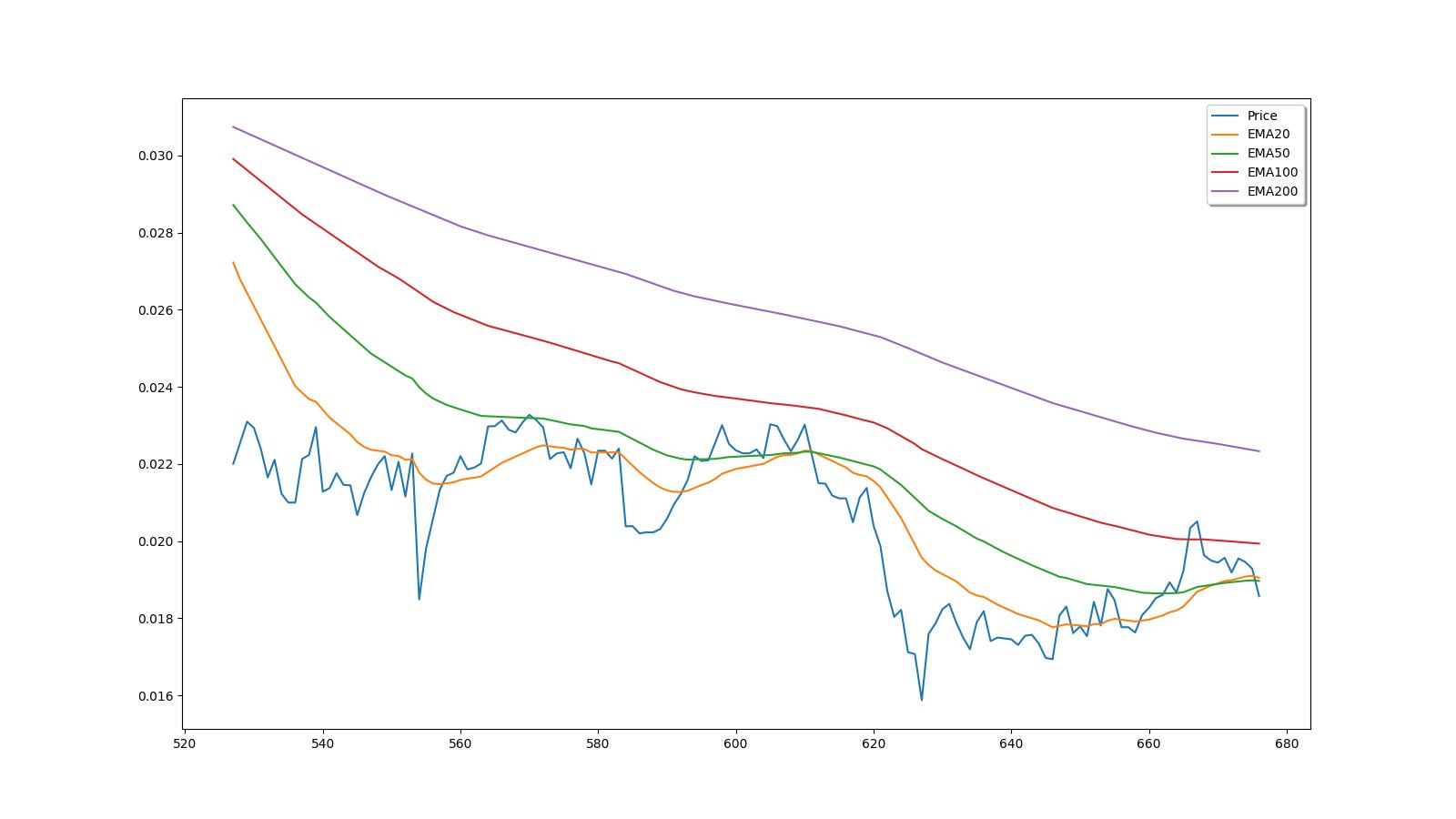 SpaceChain Exponential Moving Averages