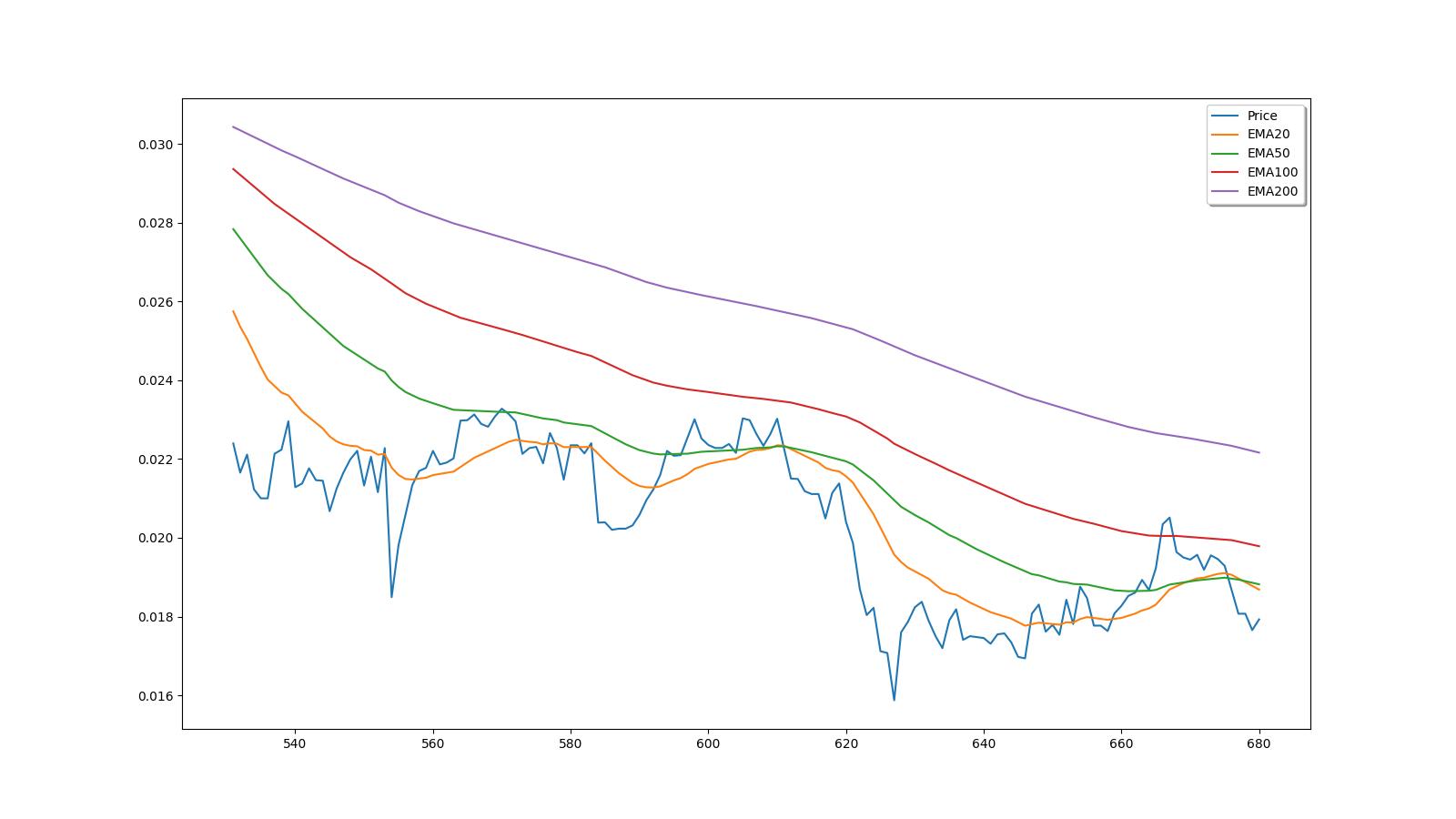 SpaceChain Exponential Moving Averages