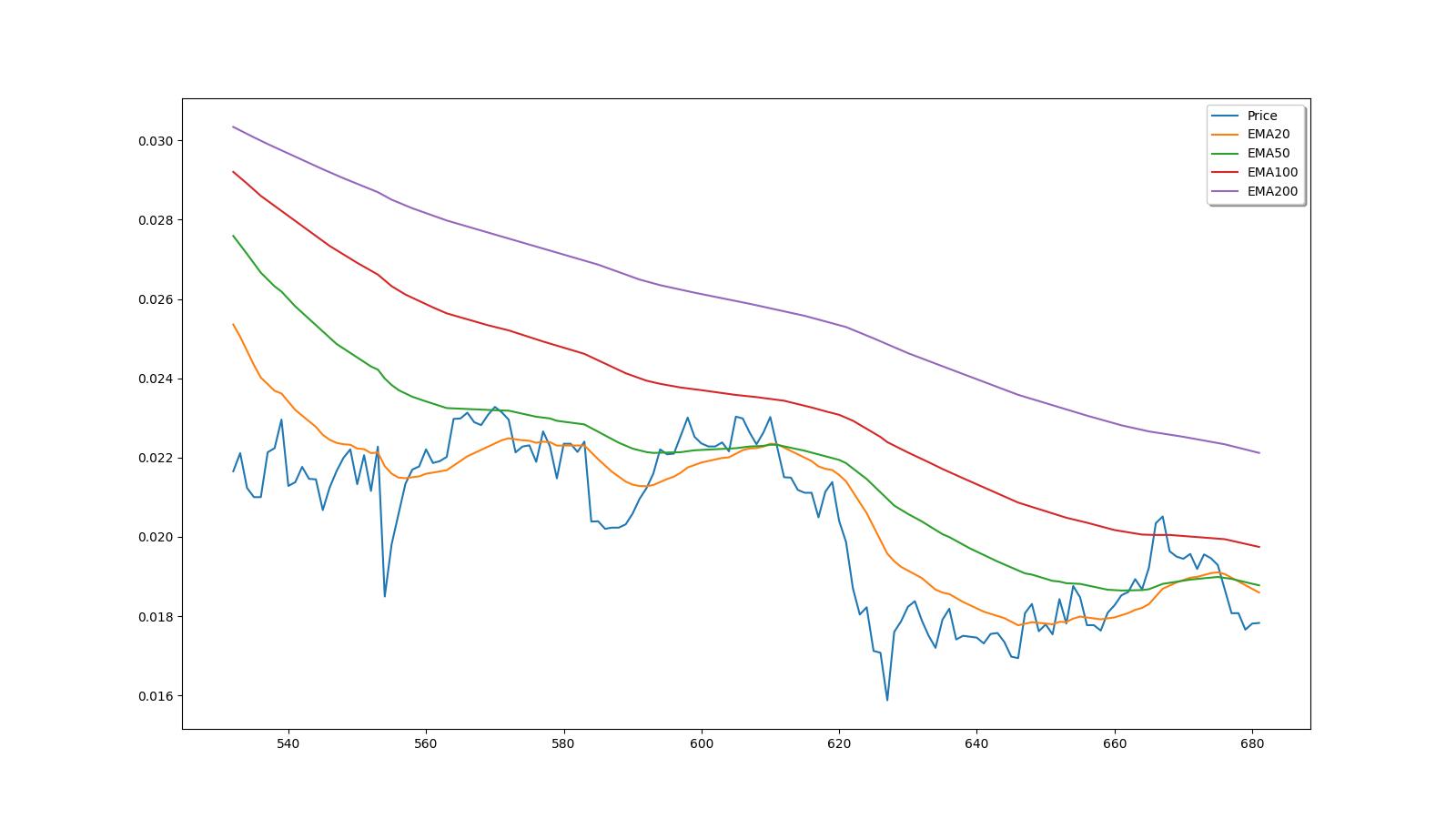 SpaceChain Exponential Moving Averages