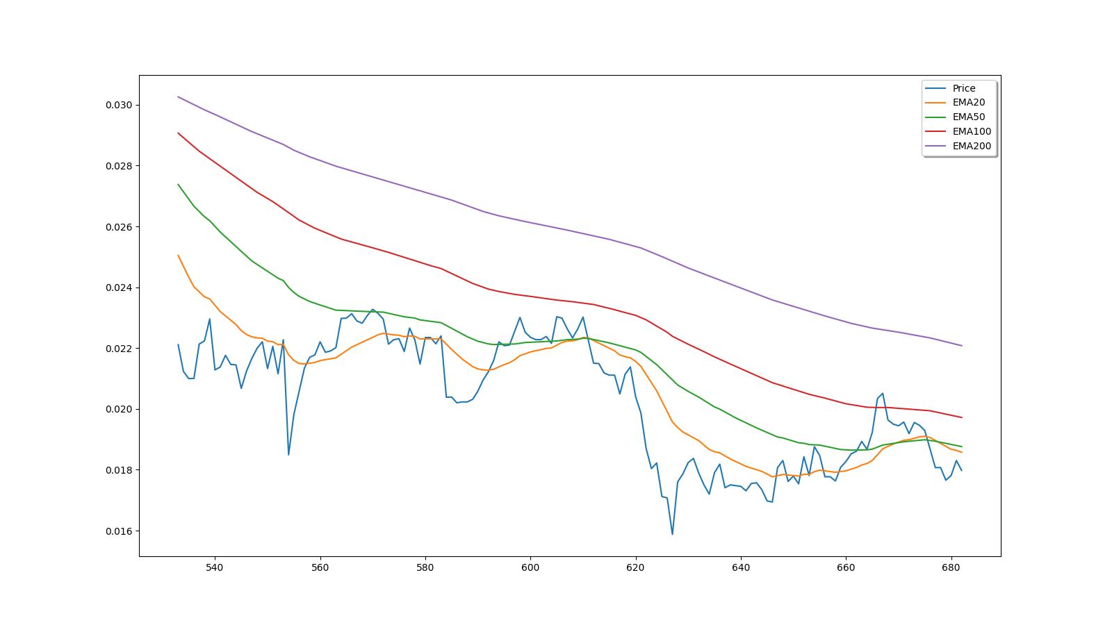 SpaceChain Exponential Moving Averages