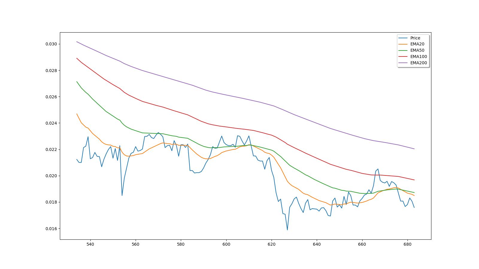 SpaceChain Exponential Moving Averages