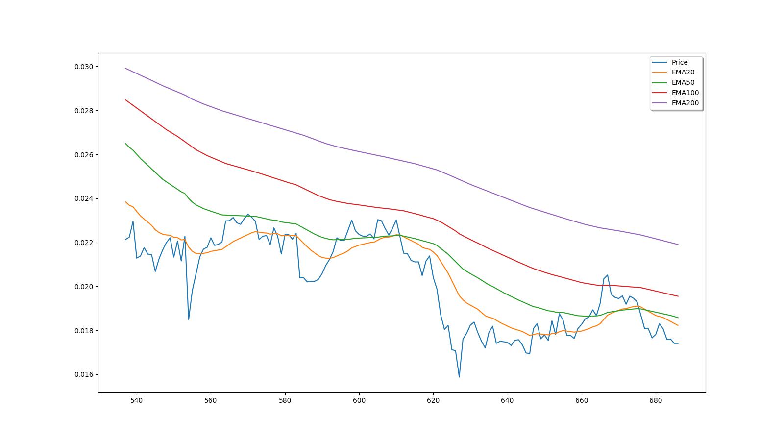 SpaceChain Exponential Moving Averages