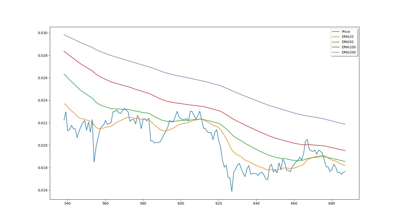 SpaceChain Exponential Moving Averages