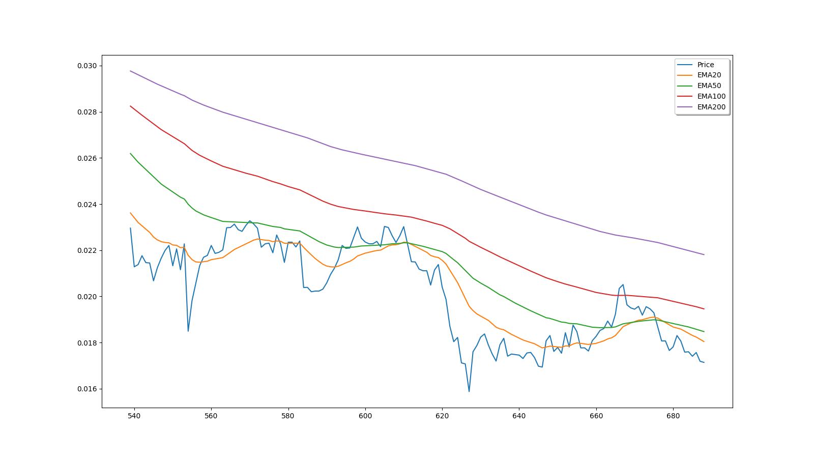 SpaceChain Exponential Moving Averages
