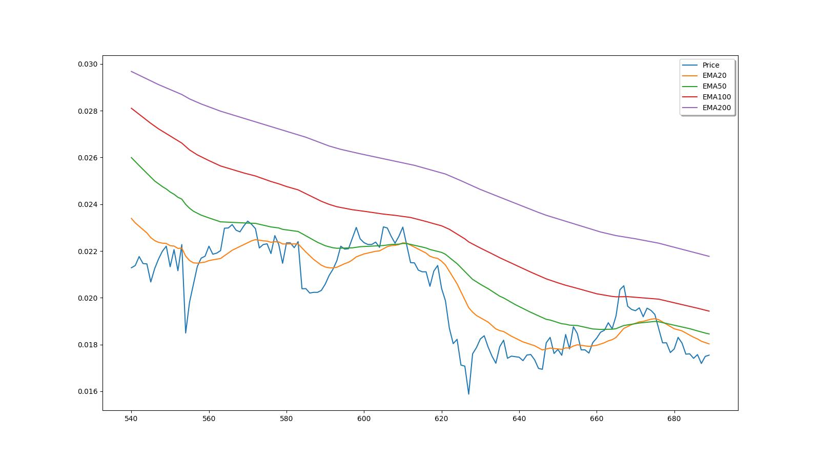 SpaceChain Exponential Moving Averages