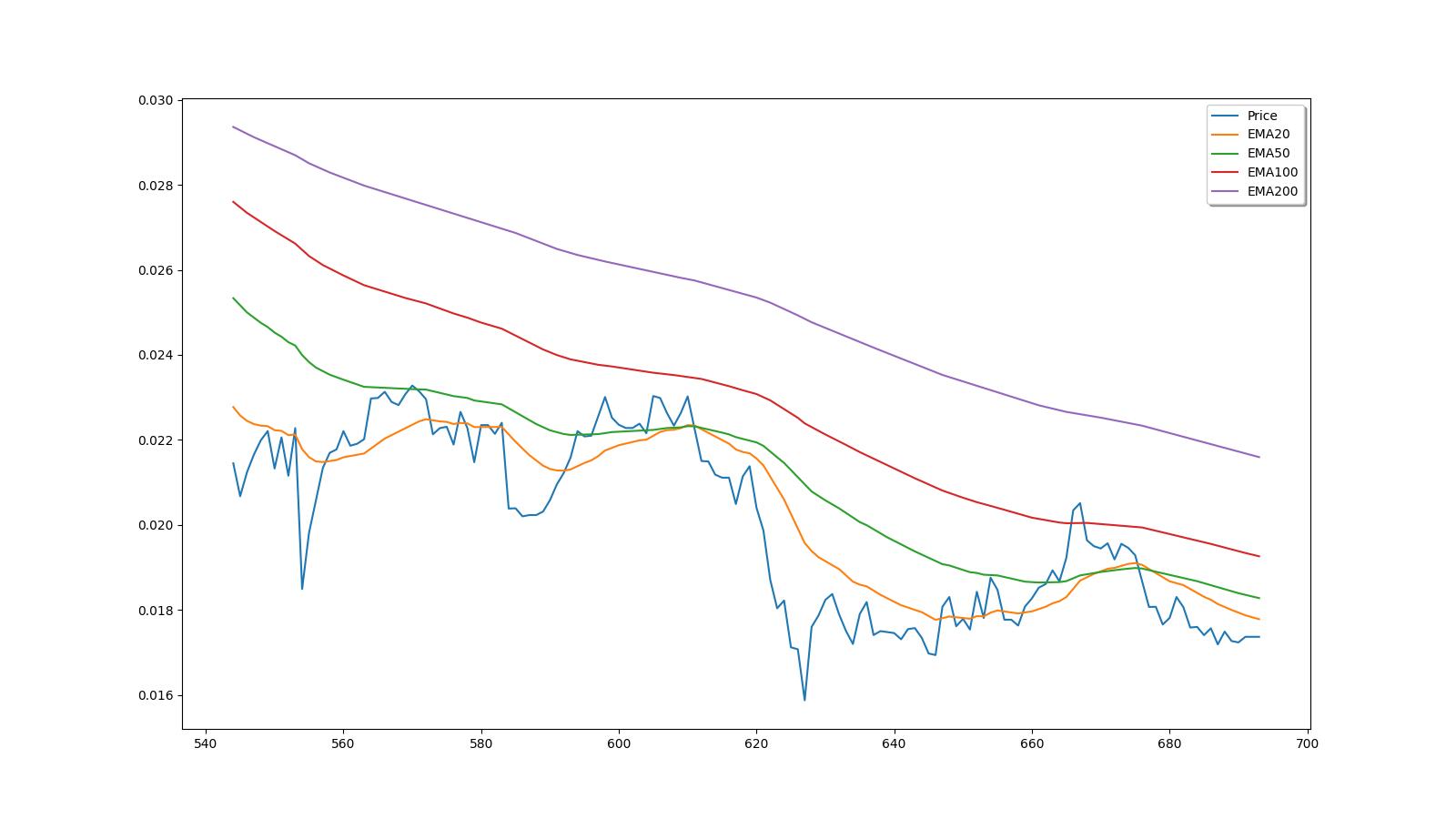 SpaceChain Exponential Moving Averages
