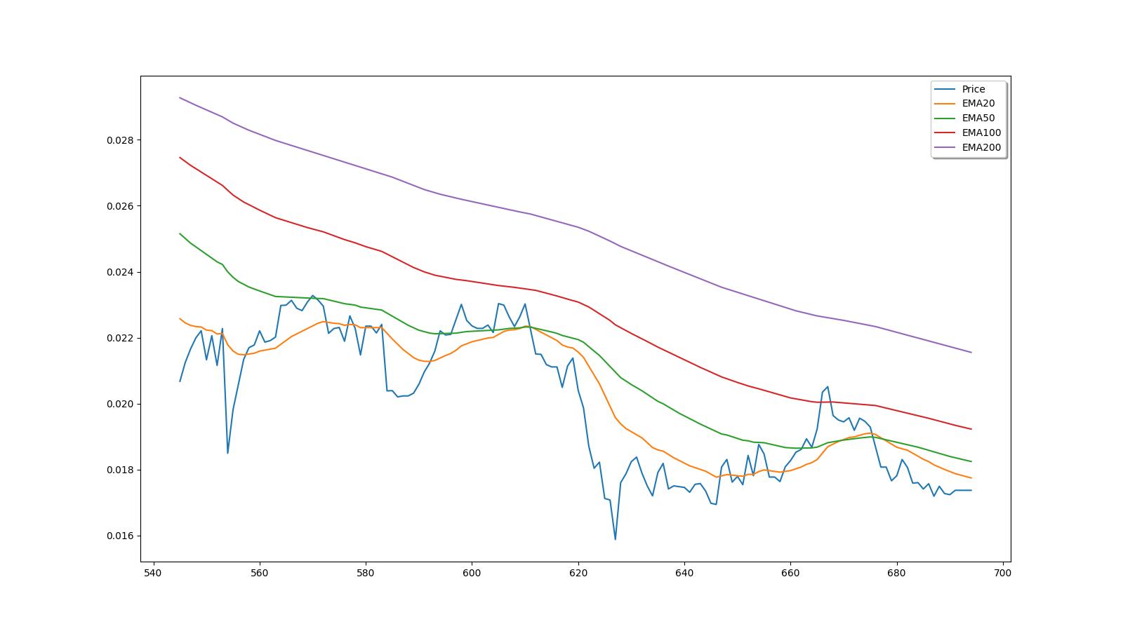 SpaceChain Exponential Moving Averages