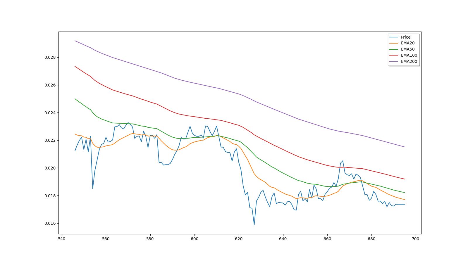 SpaceChain Exponential Moving Averages