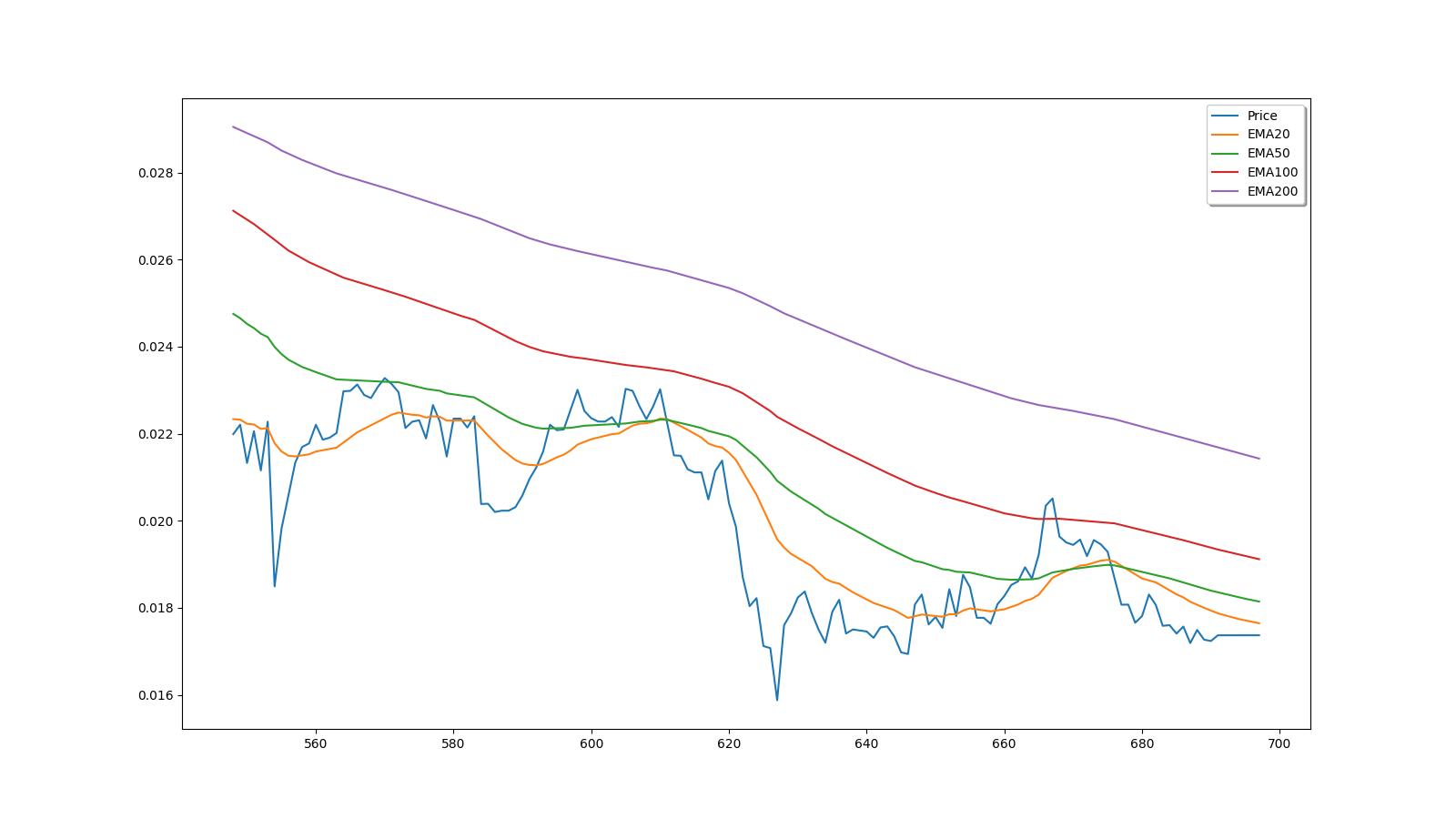 SpaceChain Exponential Moving Averages
