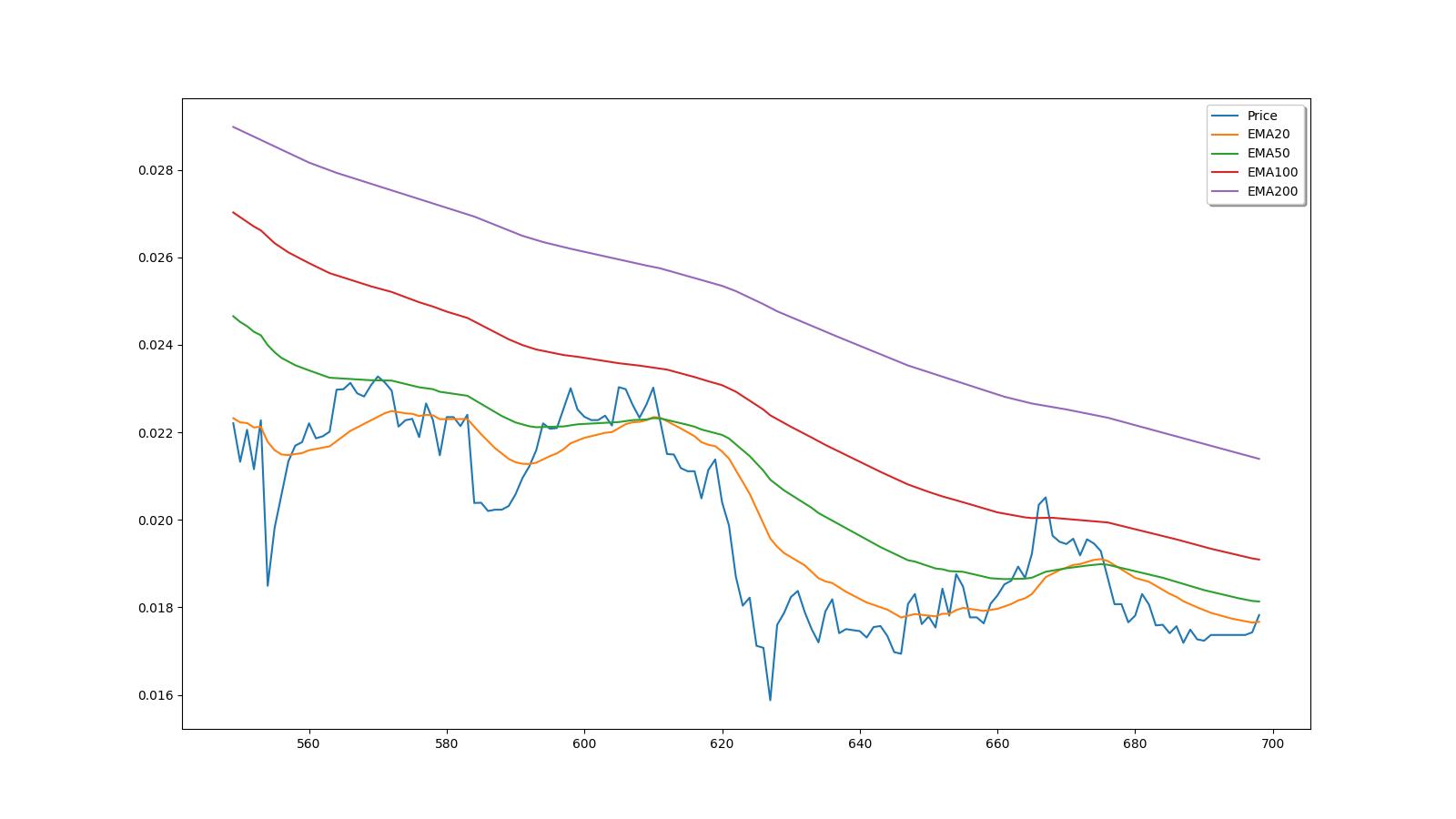 SpaceChain Exponential Moving Averages