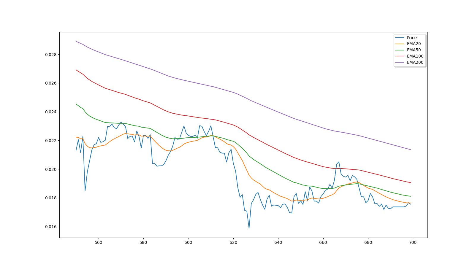 SpaceChain Exponential Moving Averages