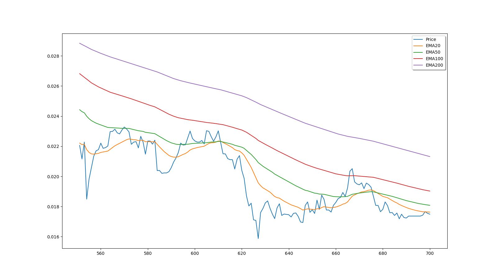 SpaceChain Exponential Moving Averages