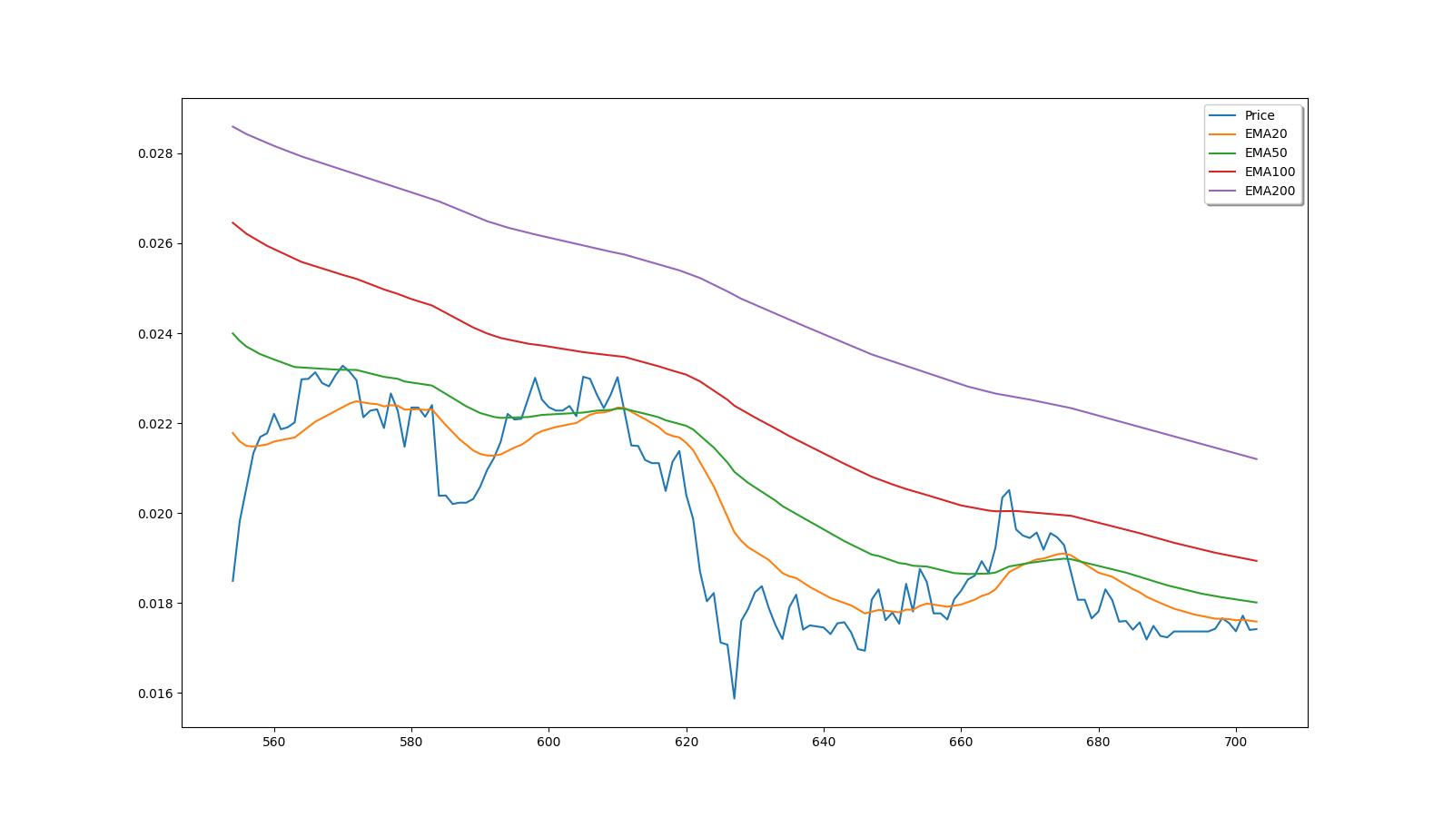 SpaceChain Exponential Moving Averages