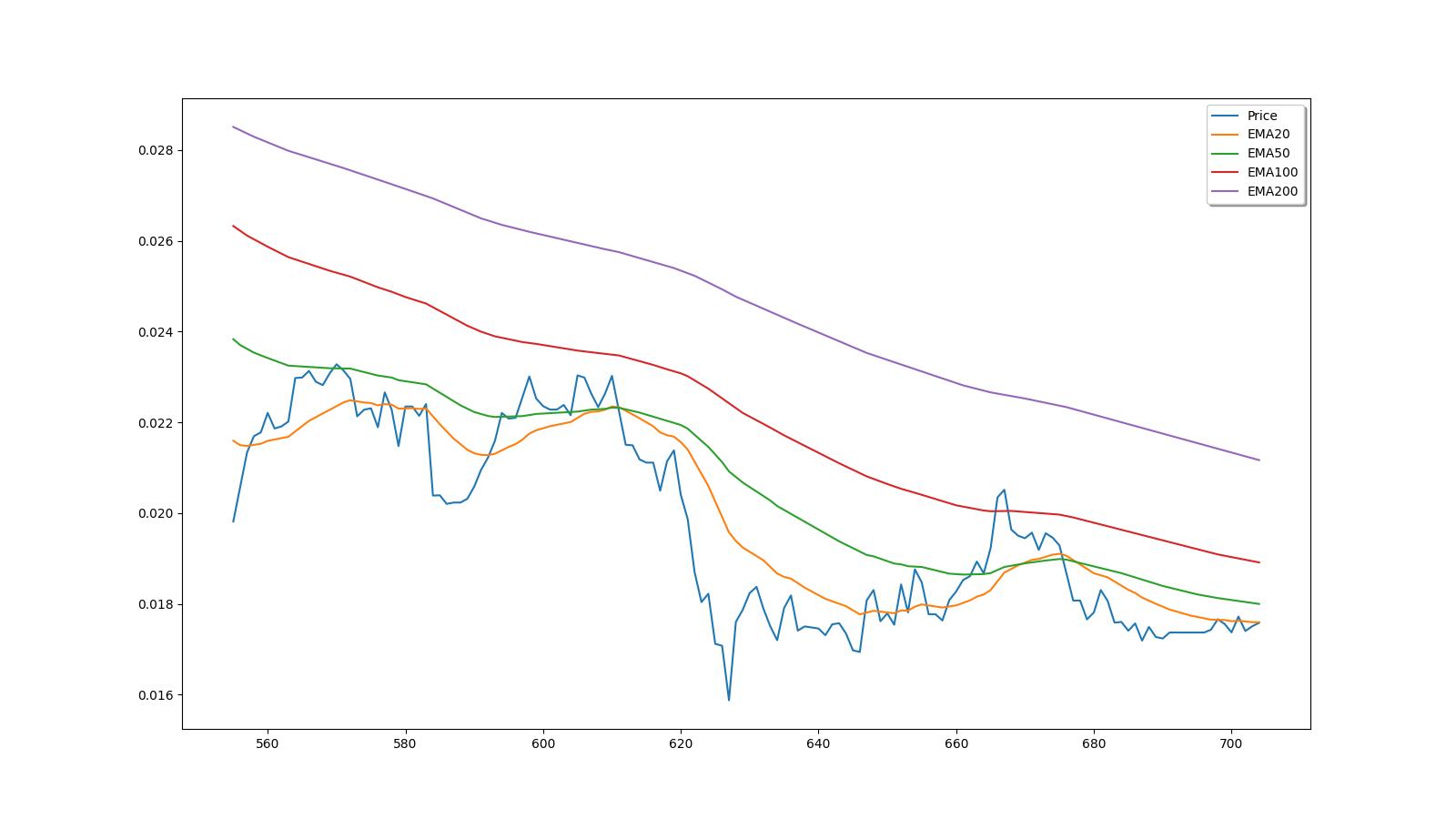 SpaceChain Exponential Moving Averages