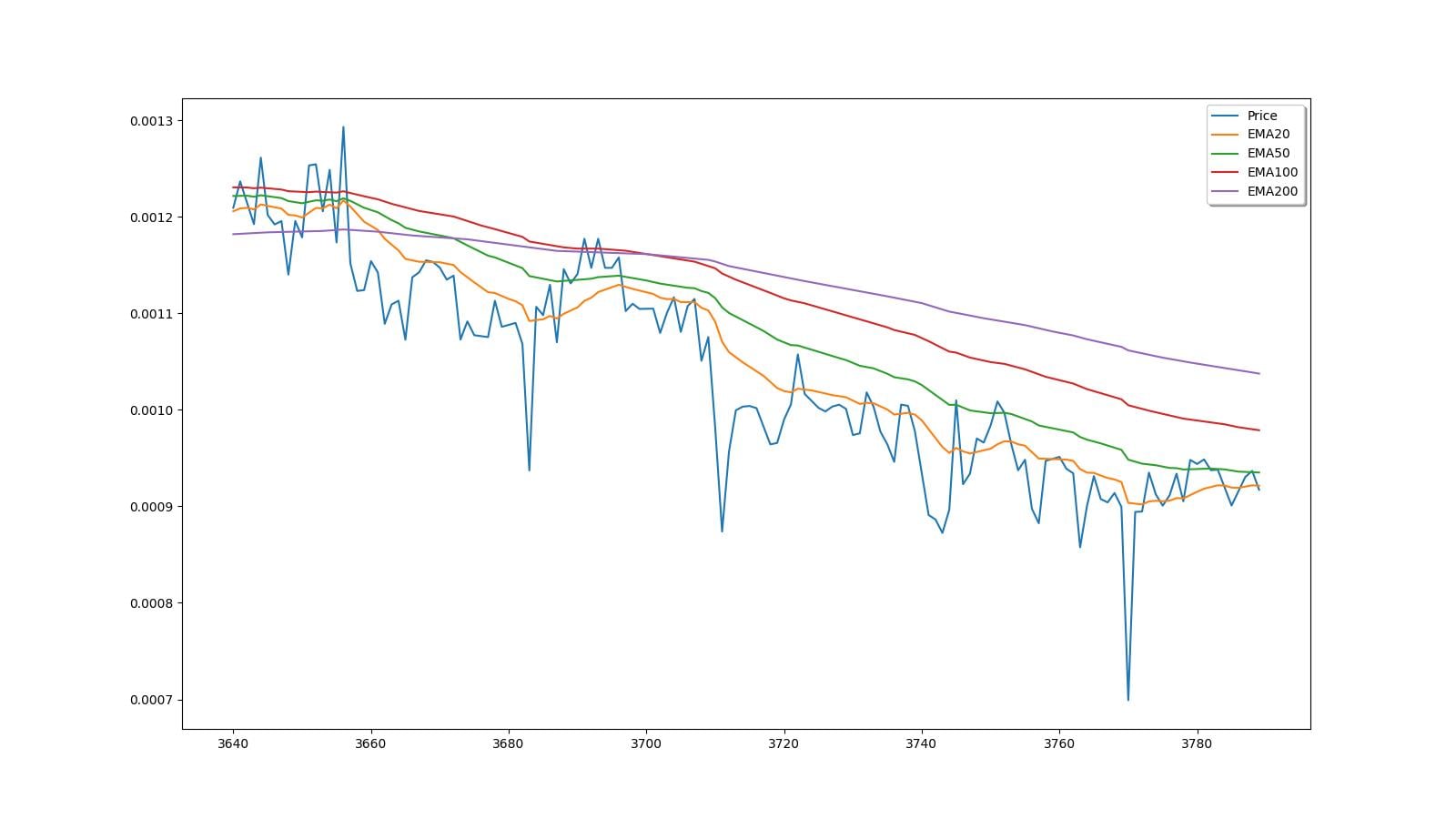 Spacecoin Exponential Moving Averages