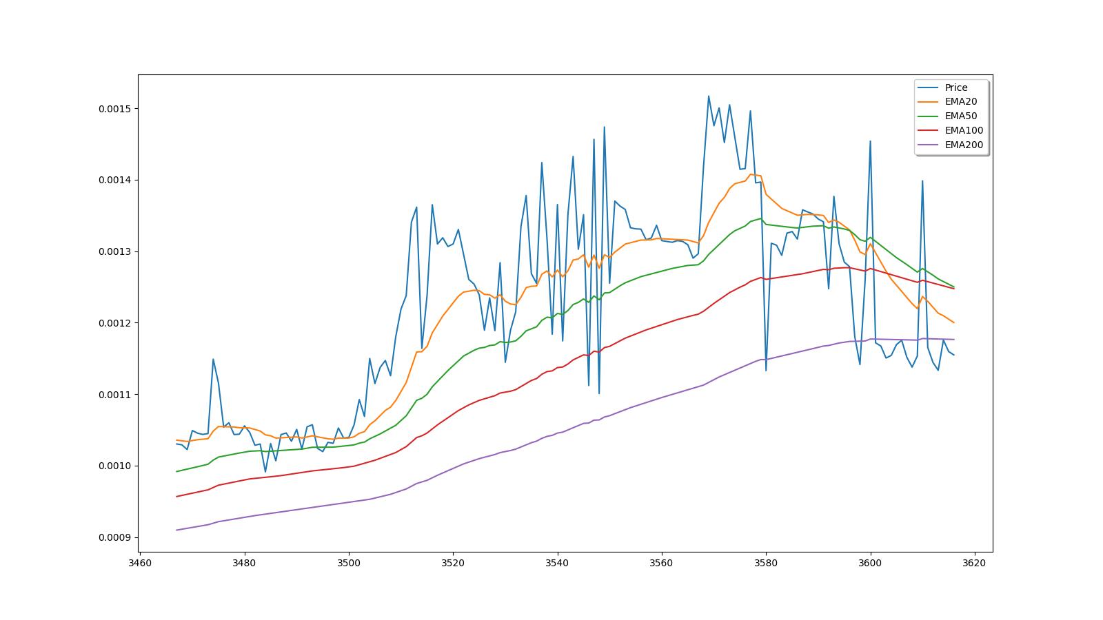 Spacecoin Exponential Moving Averages