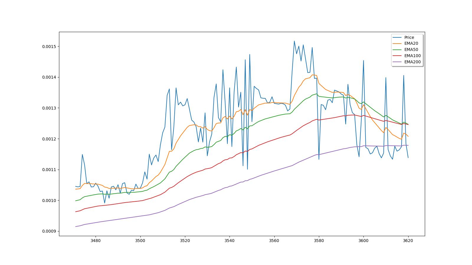 Spacecoin Exponential Moving Averages