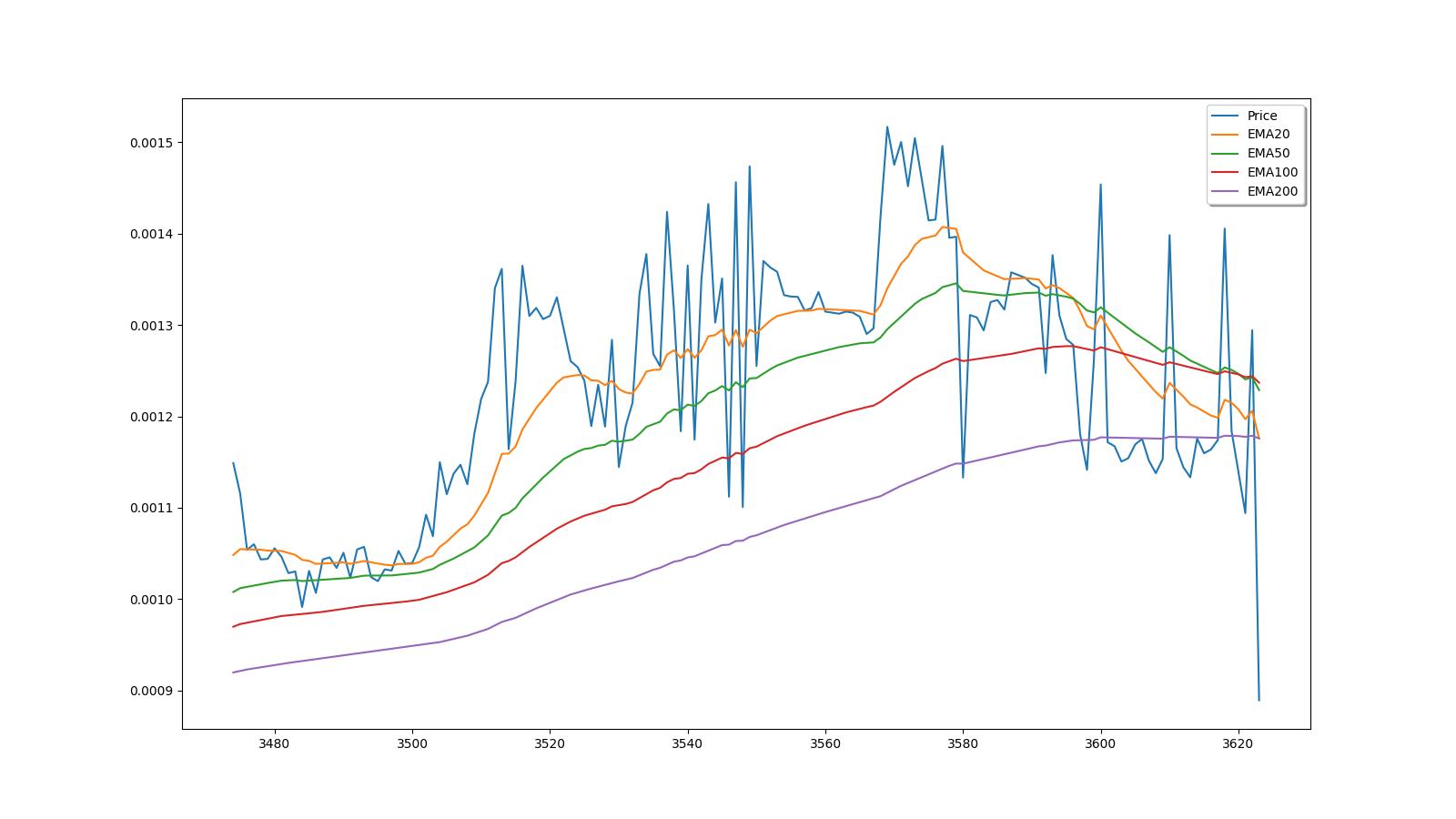 Spacecoin Exponential Moving Averages
