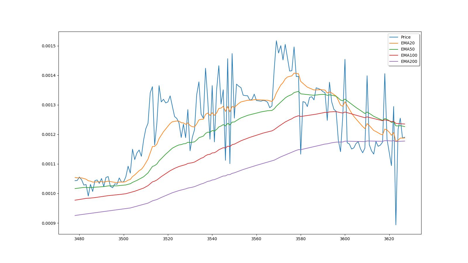 Spacecoin Exponential Moving Averages