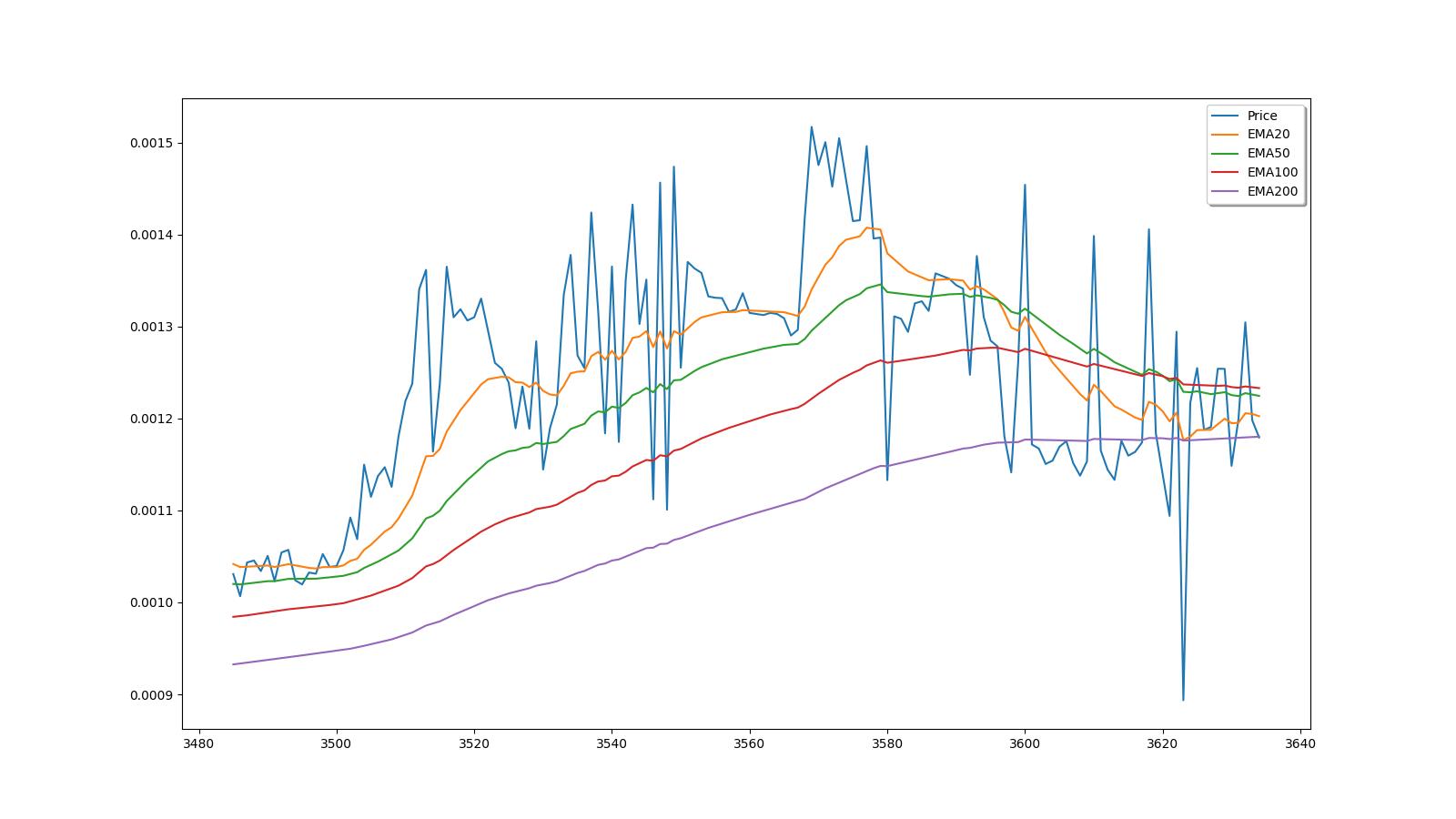 Spacecoin Exponential Moving Averages