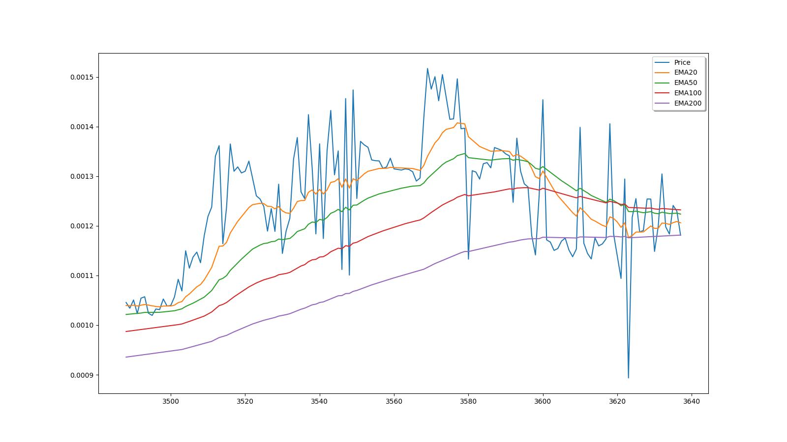 Spacecoin Exponential Moving Averages