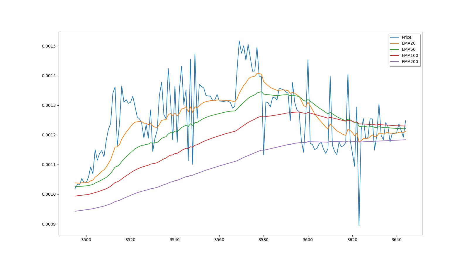 Spacecoin Exponential Moving Averages