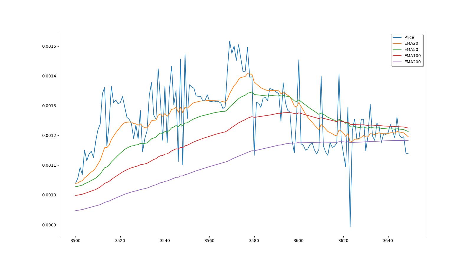 Spacecoin Exponential Moving Averages